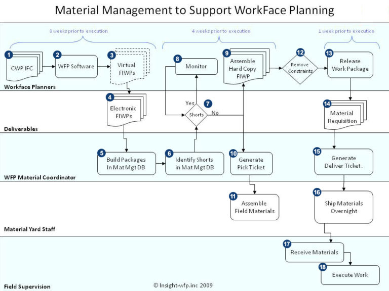 Material Management Flow Chart | Insight-AWP