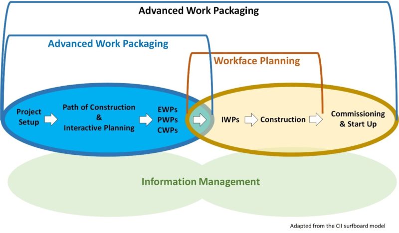 What is Advanced Work Packaging? - Insight-AWP