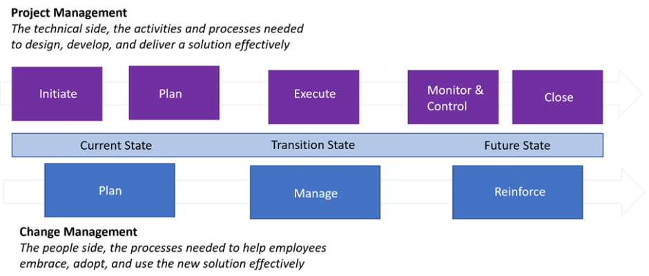 change-management-diagram - Insight-AWP