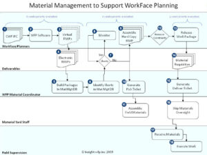 awp-material-management-flow-chart - Insight-AWP